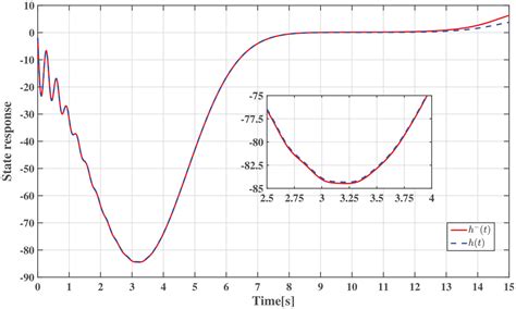 functional interval observer design for linear time varying systems with additive disturbances