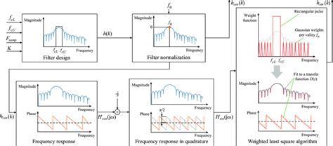 proposed methodology for complex fir filter design download scientific diagram