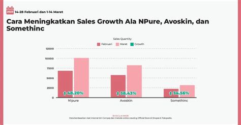 Cara Meningkatkan Sales Growth Yang Dilakukan NPure Avoskin Dan Somethinc