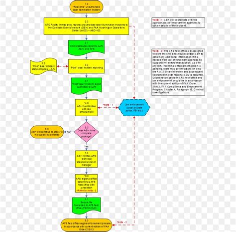 Incident Investigation Flow Chart