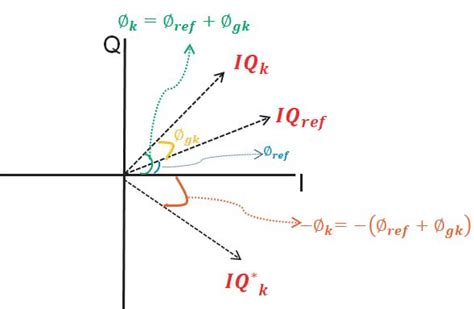 representation of the complex vectors download scientific diagram