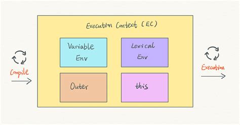 javascript execution context — scope chain closure and this part 4 by carson medium