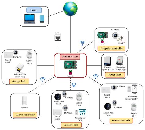 sensors free full text an iot based smart home automation system