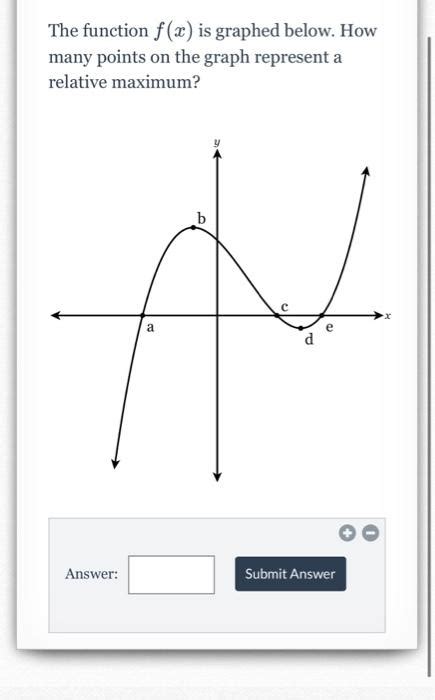 Solved The Function F X Is Graphed Below How Many Points Chegg