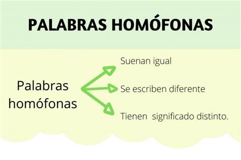 Lista de palabras Homófonas con ejemplos Educación para Niños