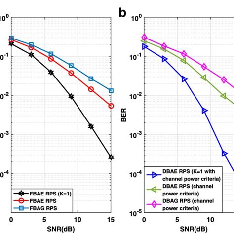 a performance comparison for fixed buffer design input snr criterion download scientific