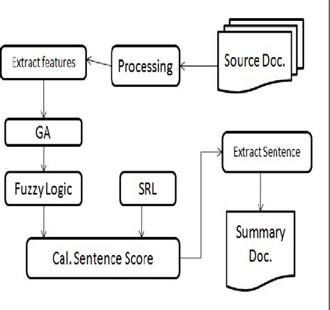 figure 3 from multi document english text summarization using latent semantic analysis