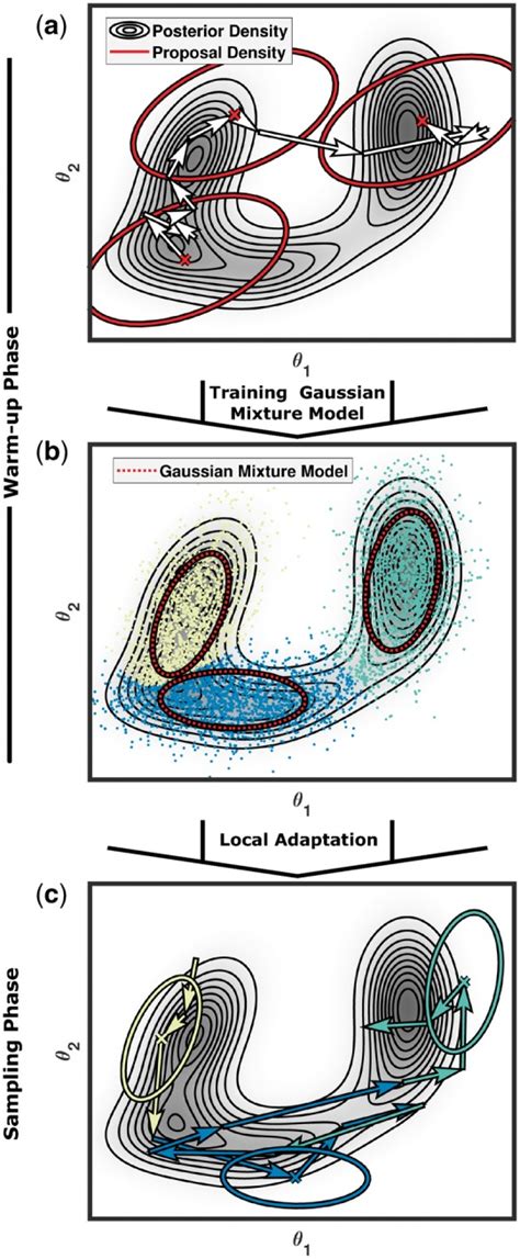 bayesian parameter estimation for biochemical reaction networks using region based adaptive