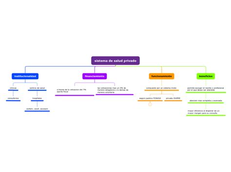 Sistema De Salud Privado Mindmap Voorbeeld
