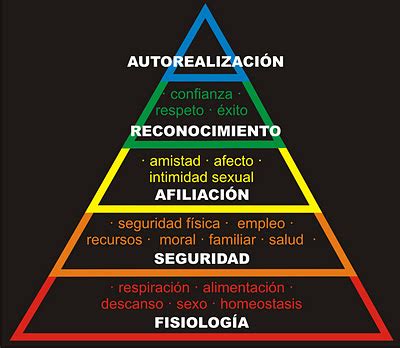 Qué es y para qué sirve la pirámide de Maslow Agencia La Nave