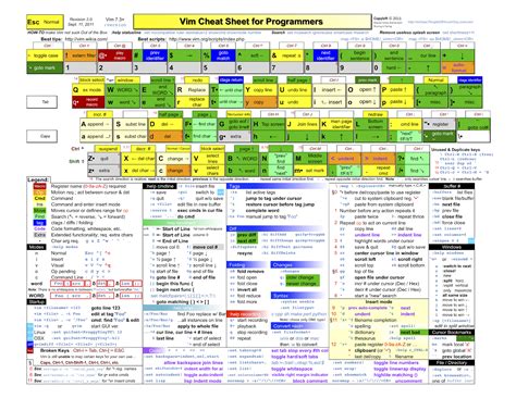 tech黑手 工作雜記 vim cheat sheet for programmers