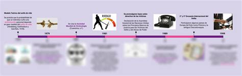 SOLUTION Historia de la victimología línea del tiempo Studypool