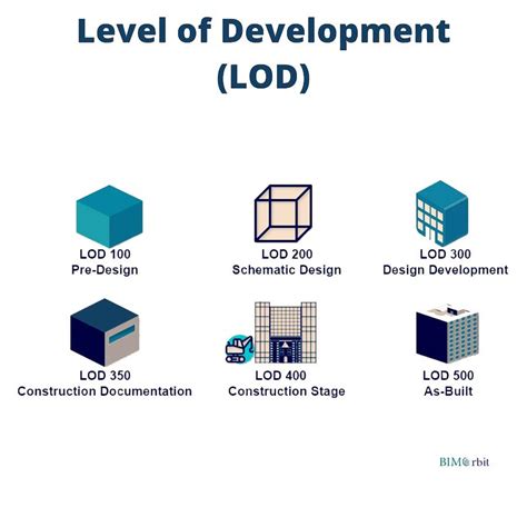 Levels In BIM BIM Stages Levels Of Development Explained