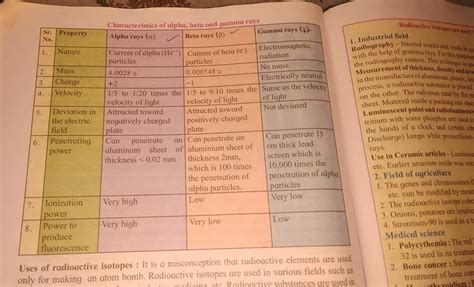 Characteristics Of Alpha Beta And Gamma Rays Uses Of Radioactive Isotope