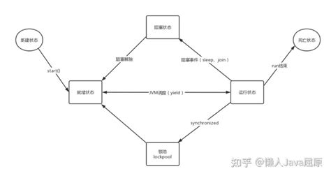 java多线程那些事儿（一） 知乎