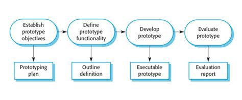 software engineering — software process and software process models part 2