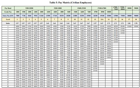 8th CPC New Pay Matrix For Civilian Employees