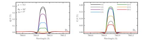 Stokes Q I Left Panel And U I Right Panel Profiles As A Function