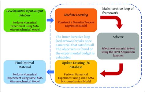 autonomous closed loop multi objective bayesian optimal experimental download scientific