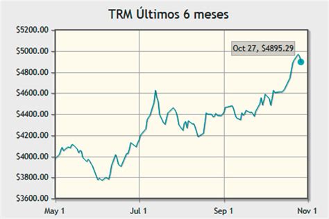 El precio del dólar en Colombia siguió su descenso bajó 52 85