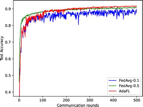 [pdf] dynamic attention based communication efficient federated learning semantic scholar