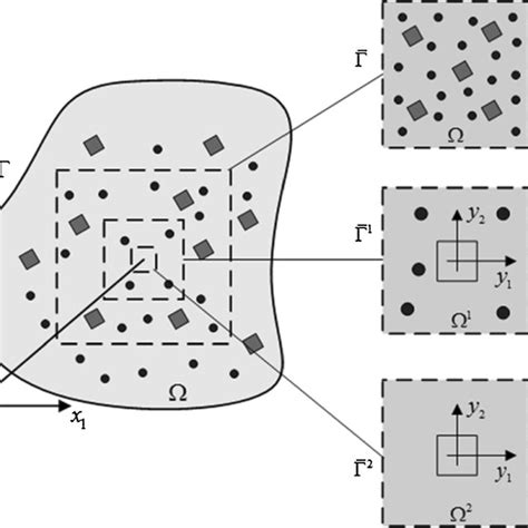 framework for the three scale homogenization [11] download scientific diagram