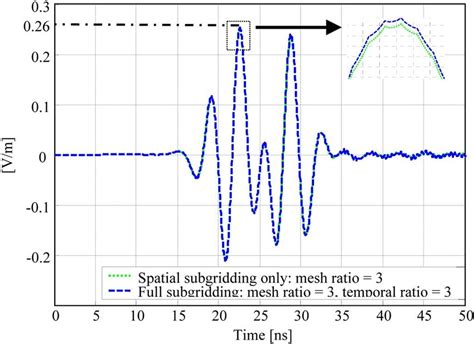the time domain reflection of the subgridding algorithm download scientific diagram