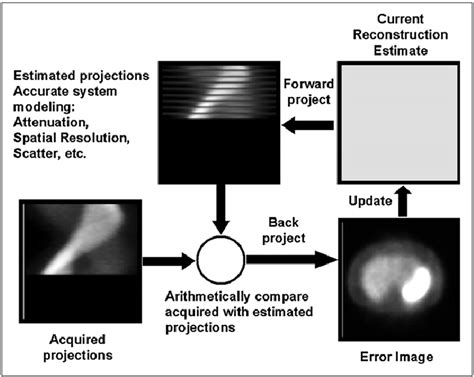 iterative reconstruction projections calculated from the estimated download scientific diagram