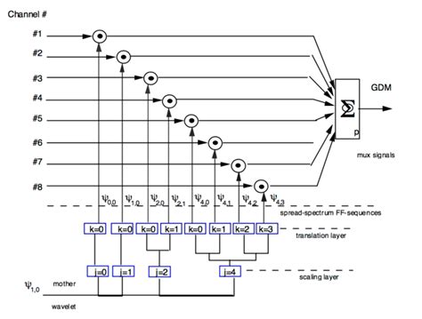 a multiplex based on ff haar wavelets download scientific diagram