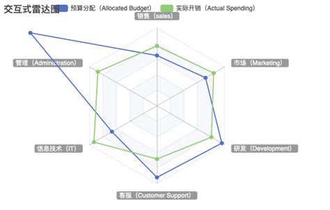 echarts实现雷达图详解 技术栈