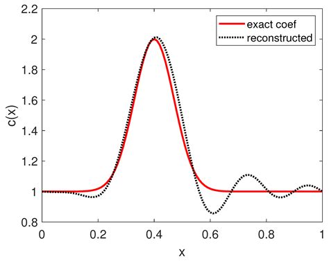 axioms free full text using alternating minimization and convexified carleman weighted