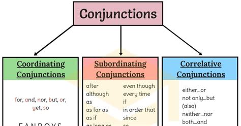 Conjunctions An Easy Conjunction Guide With List And Examples Esl
