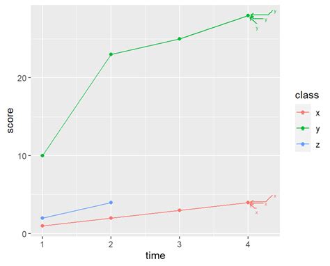 R Annotate Lines In Ggplot Using Geomtextrepel Stack Overflow