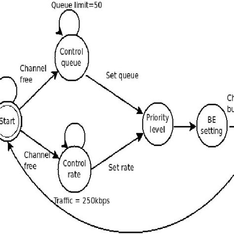 Finite State Machine Diagram Iv Simulation Results The Network