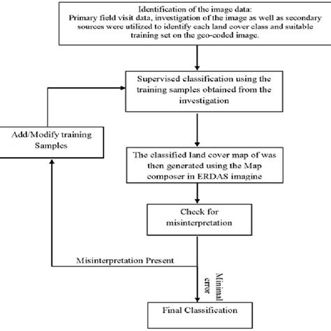 lulc features classified using supervised classification technique download scientific diagram