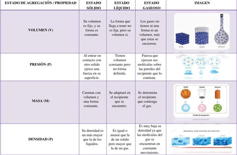 Cuadro Comparativo De Los Estados De La Materia E Nbkomputer