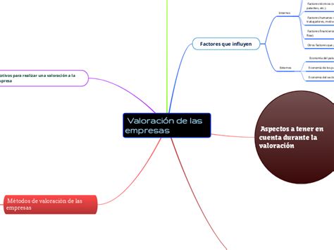 Valoraci N De Las Empresas Mind Map