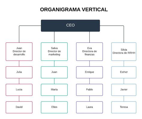 Tipos De Organigrama De Una Empresa Con Ejemplos