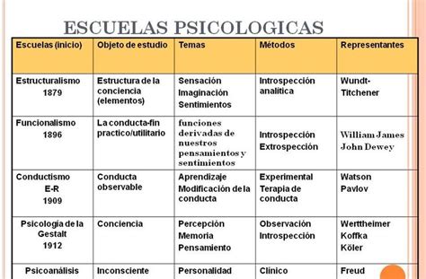 CORRIENTES PSICOLÓGICAS CLÁSICAS Y ACTUALES Corrientes psicologicas