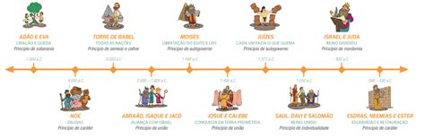 Antigo Testamento Viagem Pela Linha Do Tempo