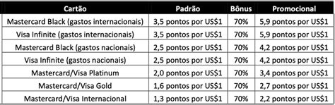 Confirmado LATAM Pass prorroga novamente campanha de até 5 9 pontos