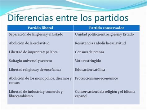 Conservadores y Liberales Cuadros comparativos con imágenes