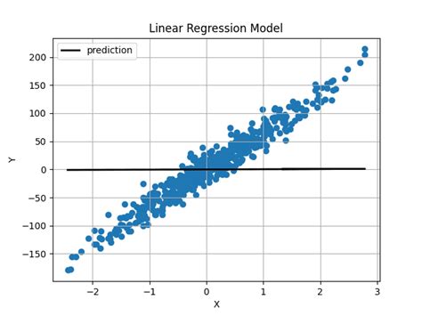 Linear Regression From Scratch With NumPy KDnuggets