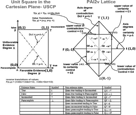 organization associated lattice of the paraconsistent annotated logic [22] download