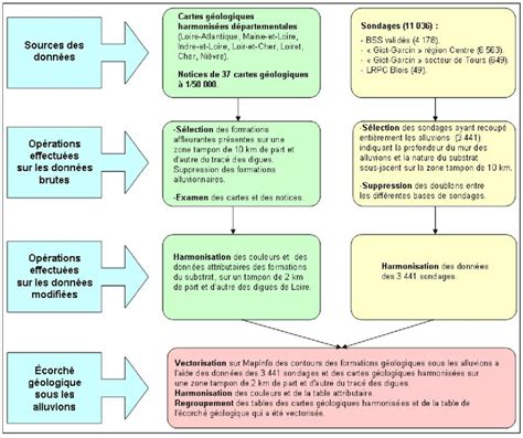 Schéma du mode opératoire employé pour la réalisation de l écorché