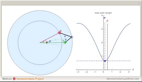 shortest path between two points in the unit disk reflecting off the circumference wolfram