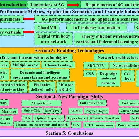 PDF Towards 6G Wireless Communication Networks Vision Enabling
