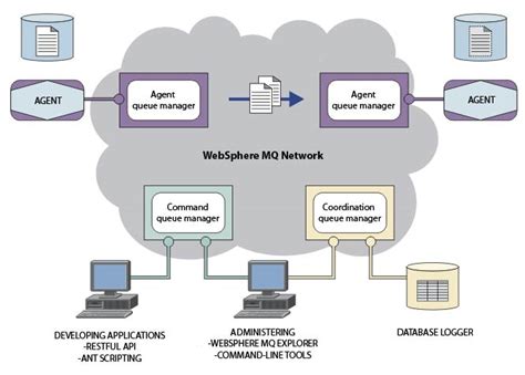 what is websphere mq file transfer edition