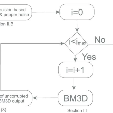 flow chart of the image filtering algorithm download scientific diagram
