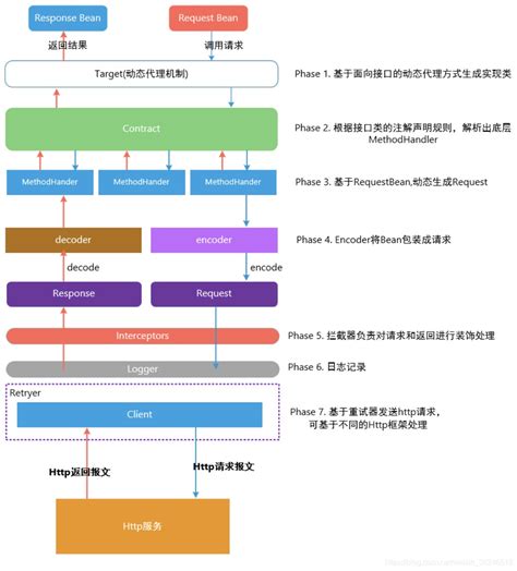 springcloud（四）：ribbon与openfeign详解 ribbon openfeign csdn博客